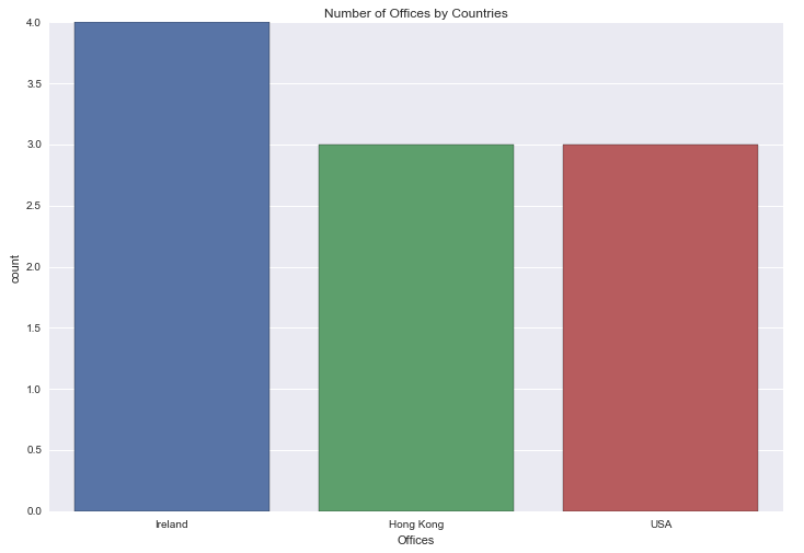 How To Analyze Sharepoint List Data In Python Kattelo Labs